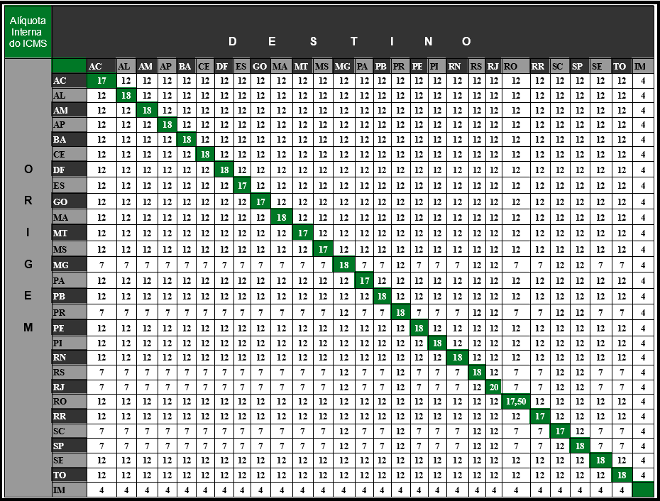 Tabela ICMS: alíquotas internas e interestaduais | Base de Conhecimento ...